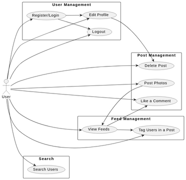 USE DIAGRAM | Visual Paradigm User-Contributed Diagrams / Designs